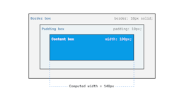 How The CSS Box sizing Property Works Andy Bell